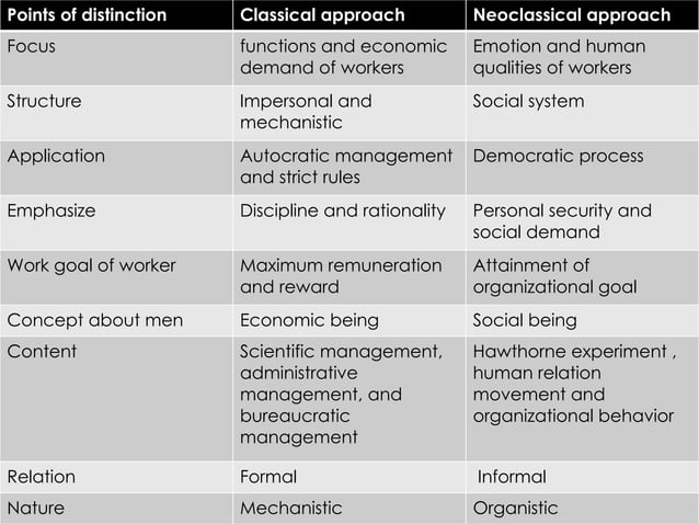 Neoclassical Theory of management thought.pptx | Business and Finance