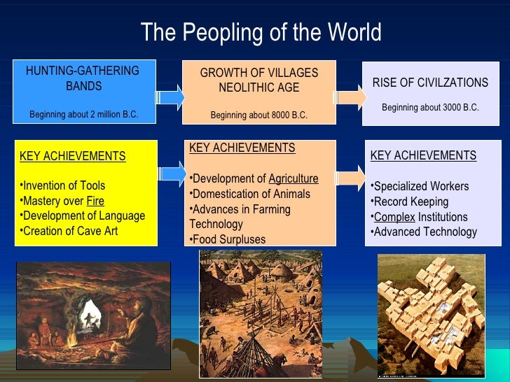 Neolithic Age Technology Timeline Of Agriculture And Food