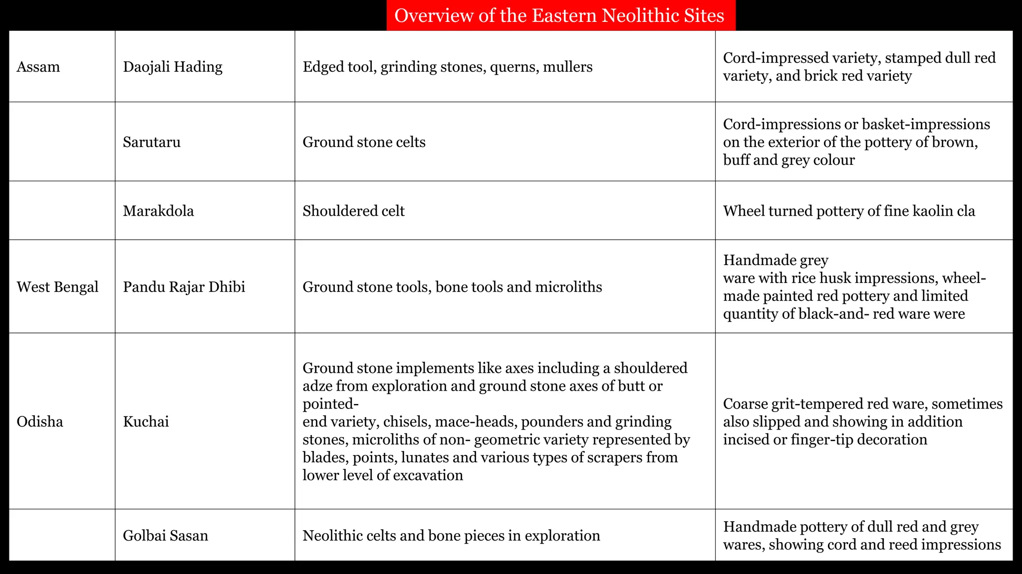 Neolithic Remains of Eastern India.pptx