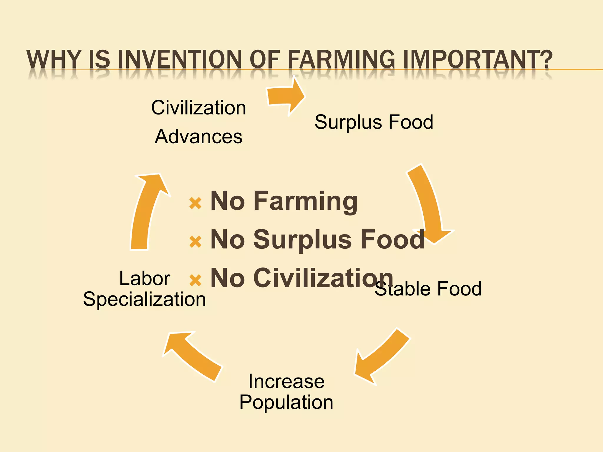 World History - Neolithic Revolution | PPTX