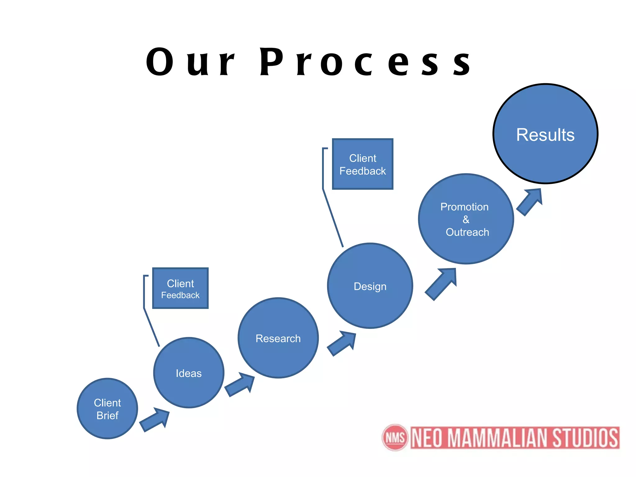 Neo mam infographic process | PPT