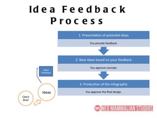 Neo mam infographic process | PPT