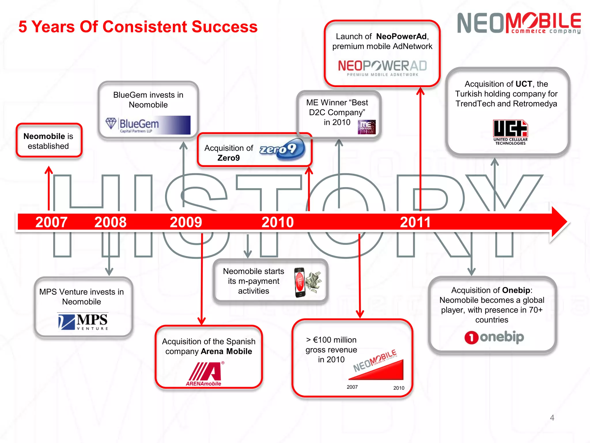 Neomobile company presentation | PDF