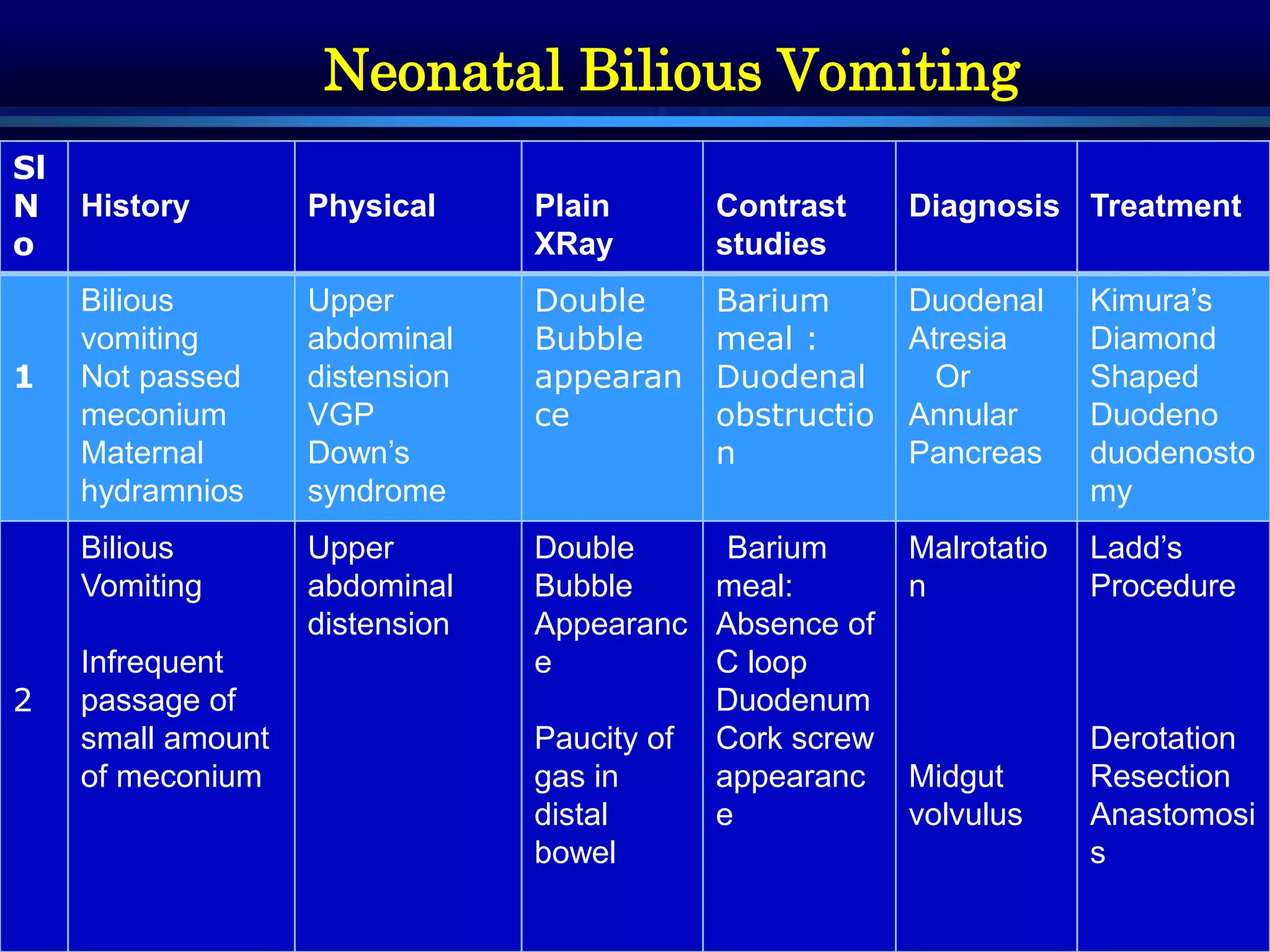 Neonatal Bilious Vomiting- Part2 | PPTX