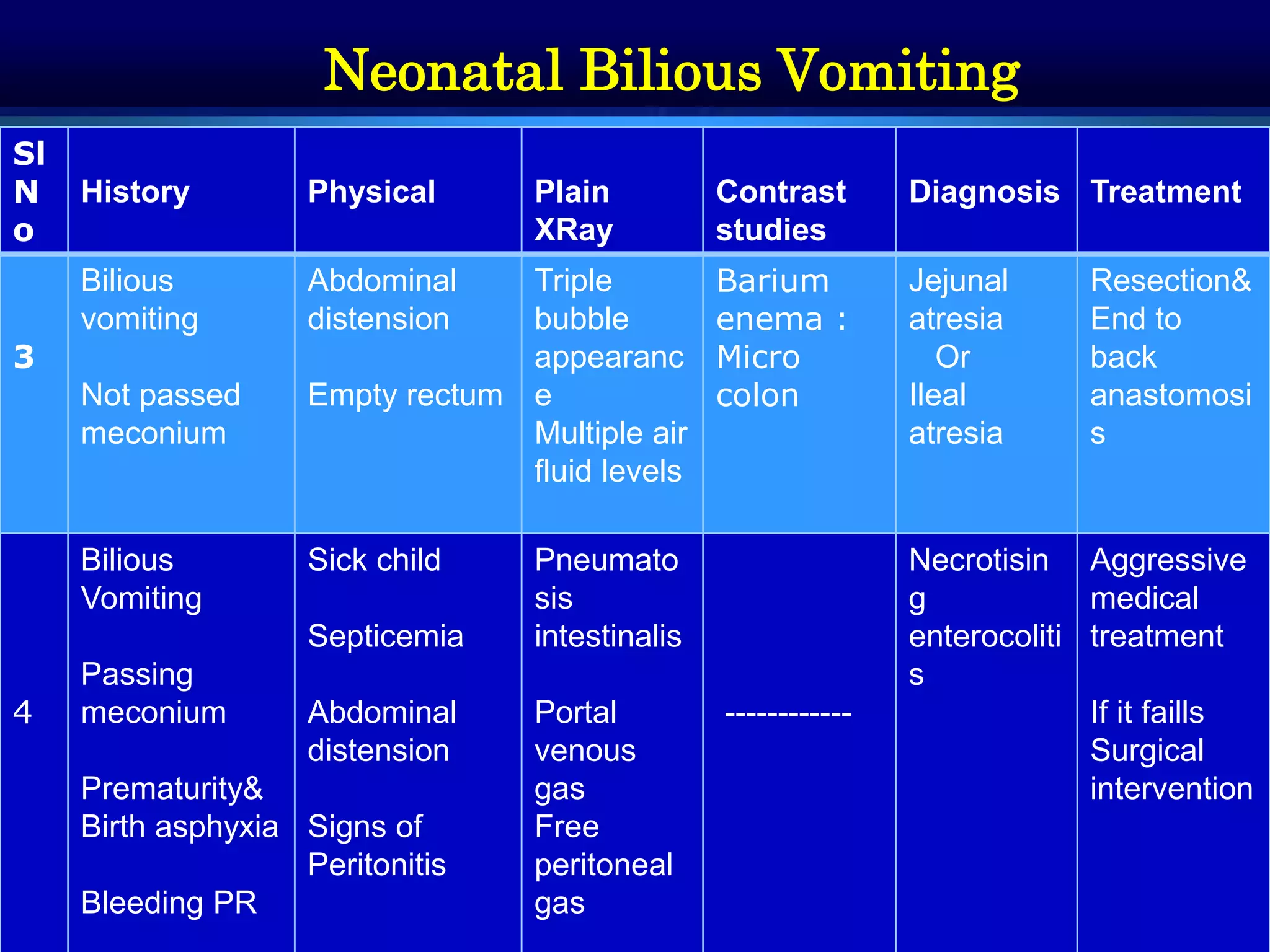 Neonatal Bilious Vomiting- Part2 | PPTX