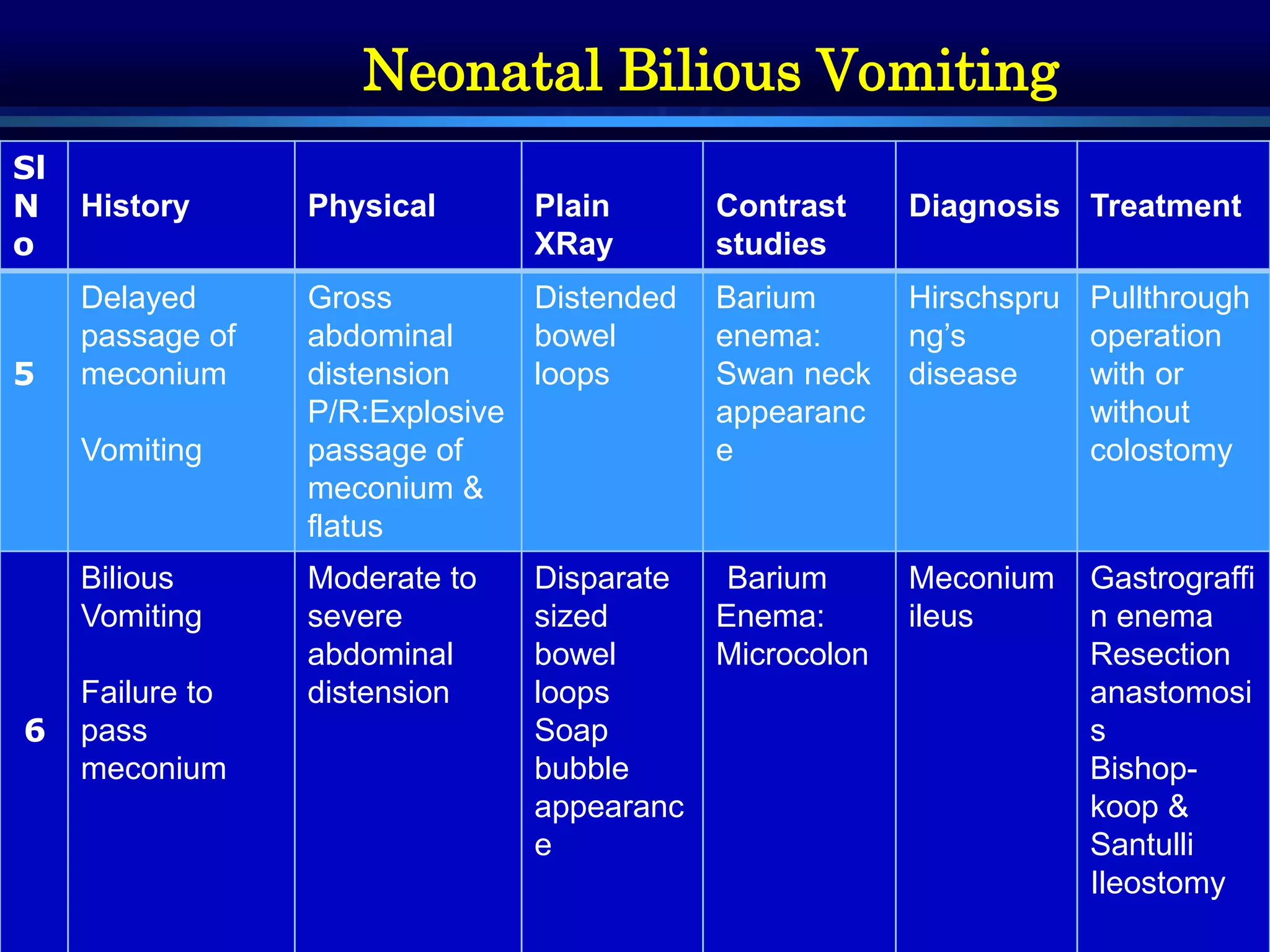Neonatal Bilious Vomiting- Part2 | PPTX