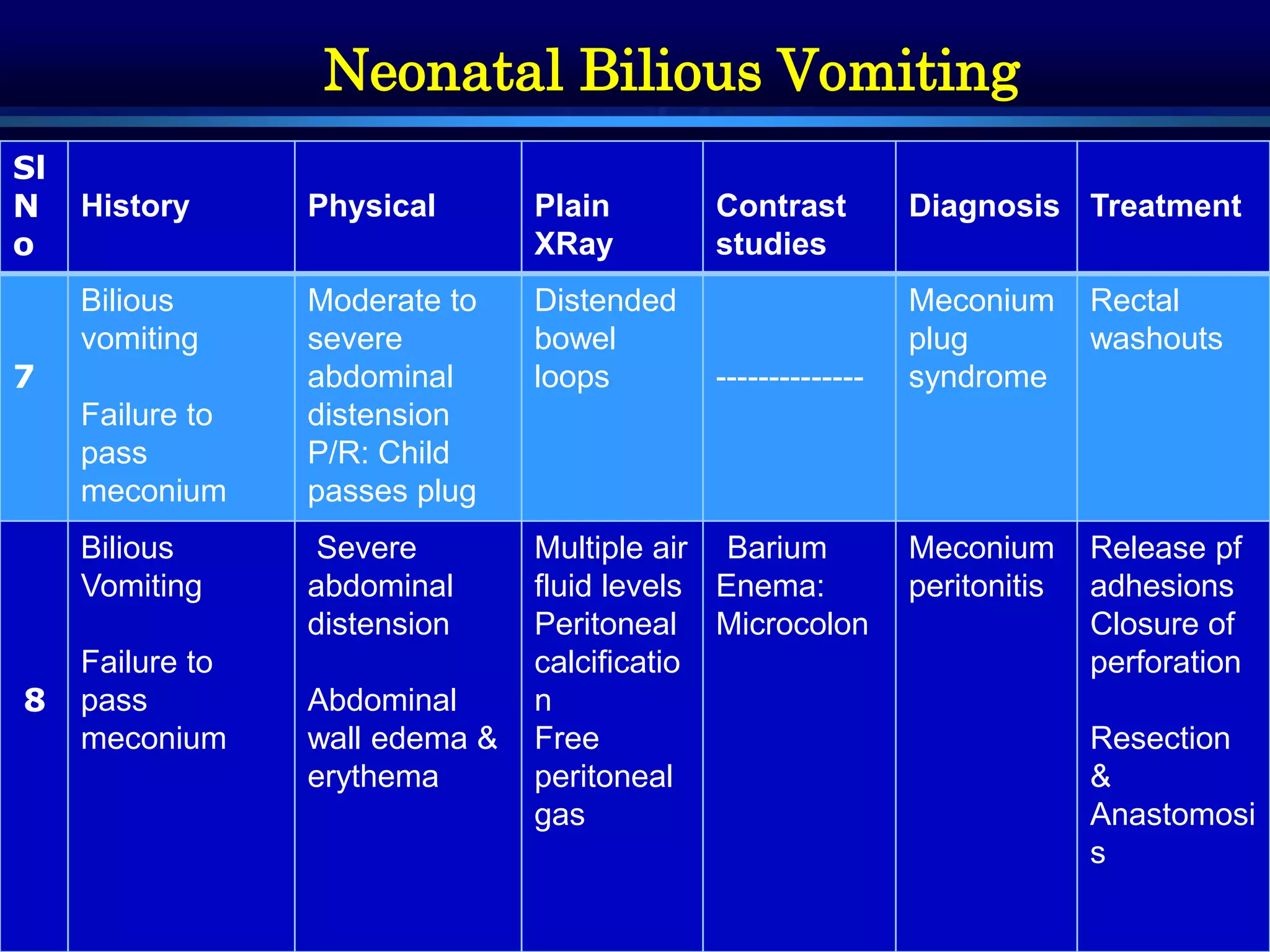 Neonatal Bilious Vomiting- Part2 | PPTX