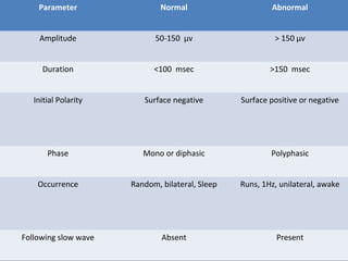 Neonatal EEG Patterns | PPT