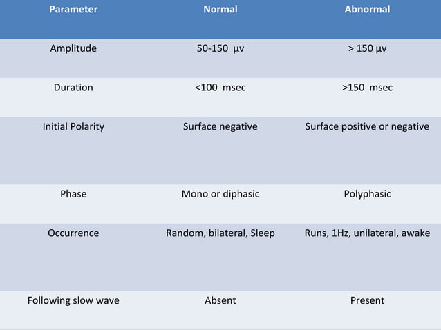 Neonatal EEG Patterns | PPT