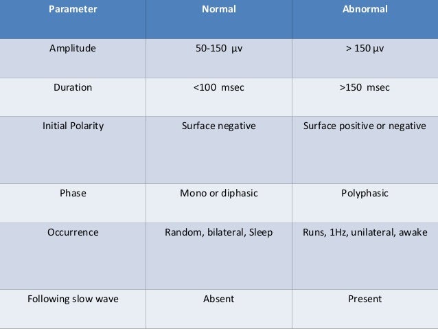 Neonatal EEG Patterns