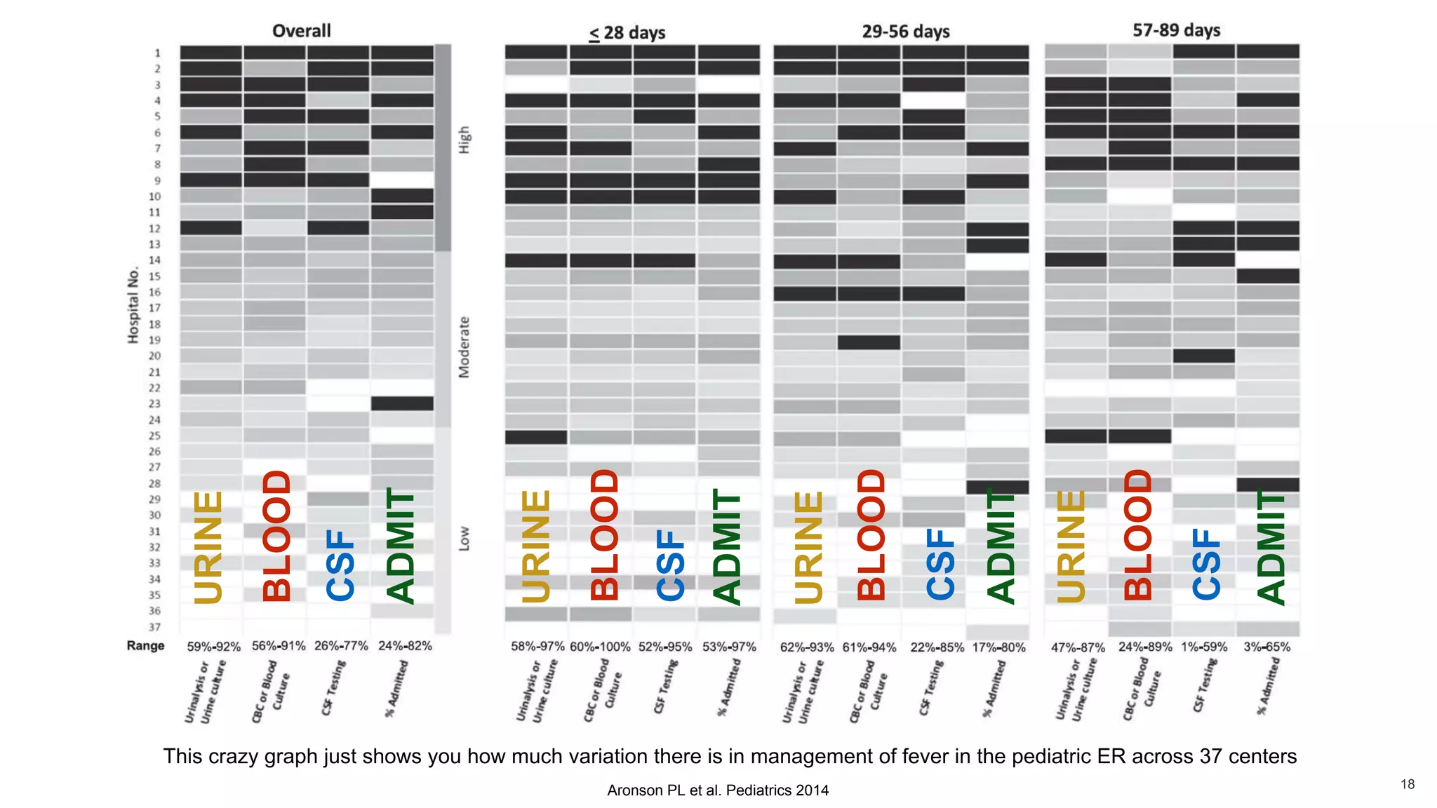 The Febrile Neonate and Young Infant: An Evidence Based Review | PPT ...