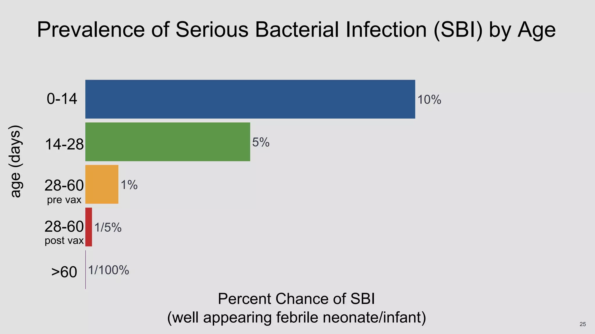 The Febrile Neonate and Young Infant: An Evidence Based Review | PPTX
