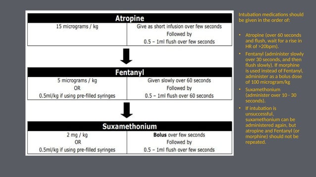 how to perform Neonatal Intubation.pptx