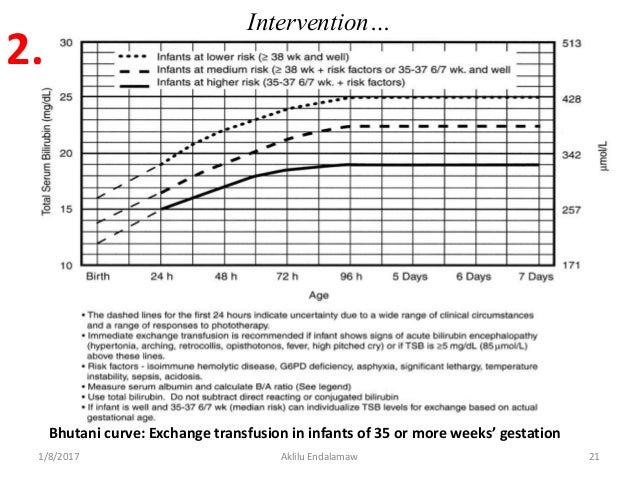 Bhutani Nomogram Phototherapy