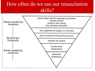 Inverted Pyramid Of Neonatal Resuscitation