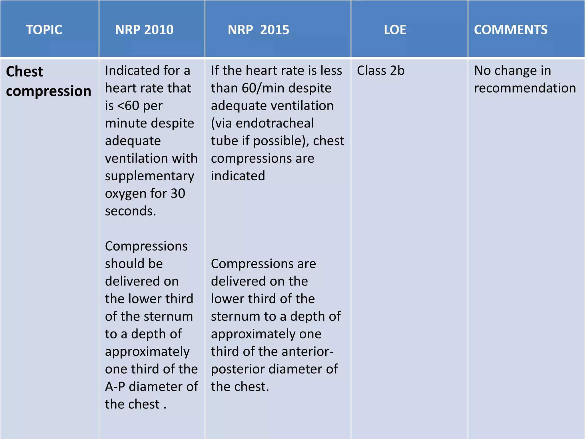 Neonatal resuscitation 2015 aha guidelines update for cpr | PPTX