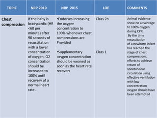 Neonatal resuscitation 2015 aha guidelines update for cpr | PPTX
