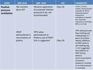 Neonatal resuscitation 2015 aha guidelines update for cpr | PPTX