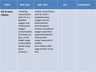 Neonatal resuscitation 2015 aha guidelines update for cpr | PPTX