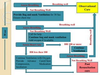 Neonatal Resuscitation | PPT