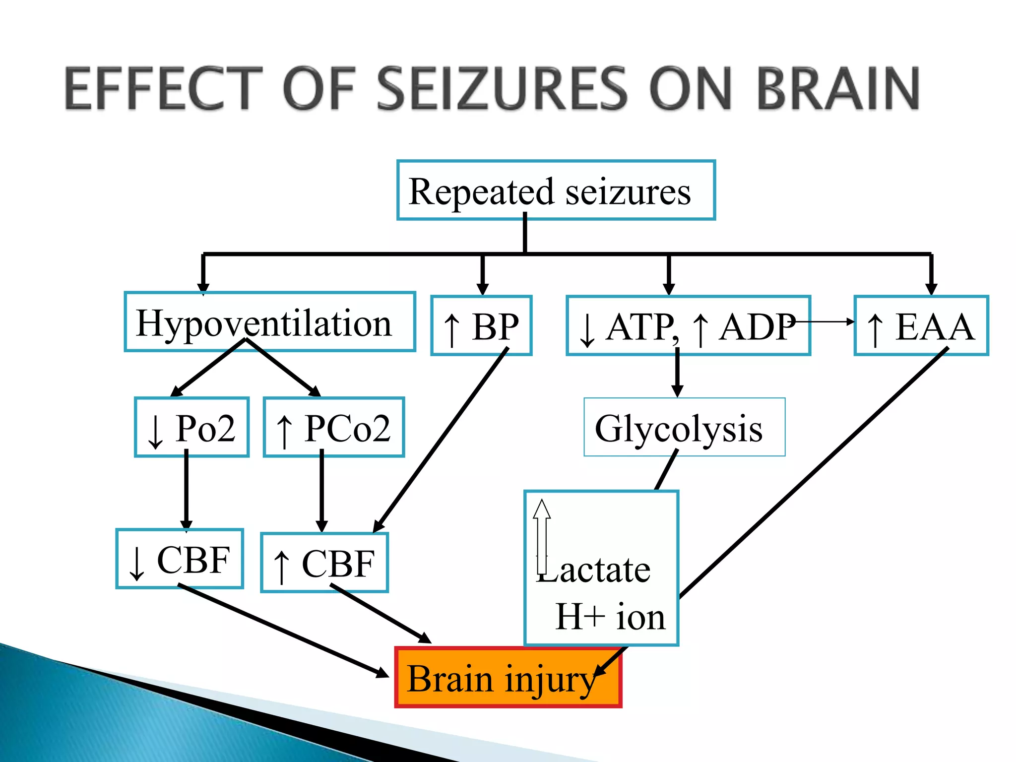Neonatal seizures | PPTX