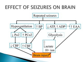 Neonatal seizures | PPTX