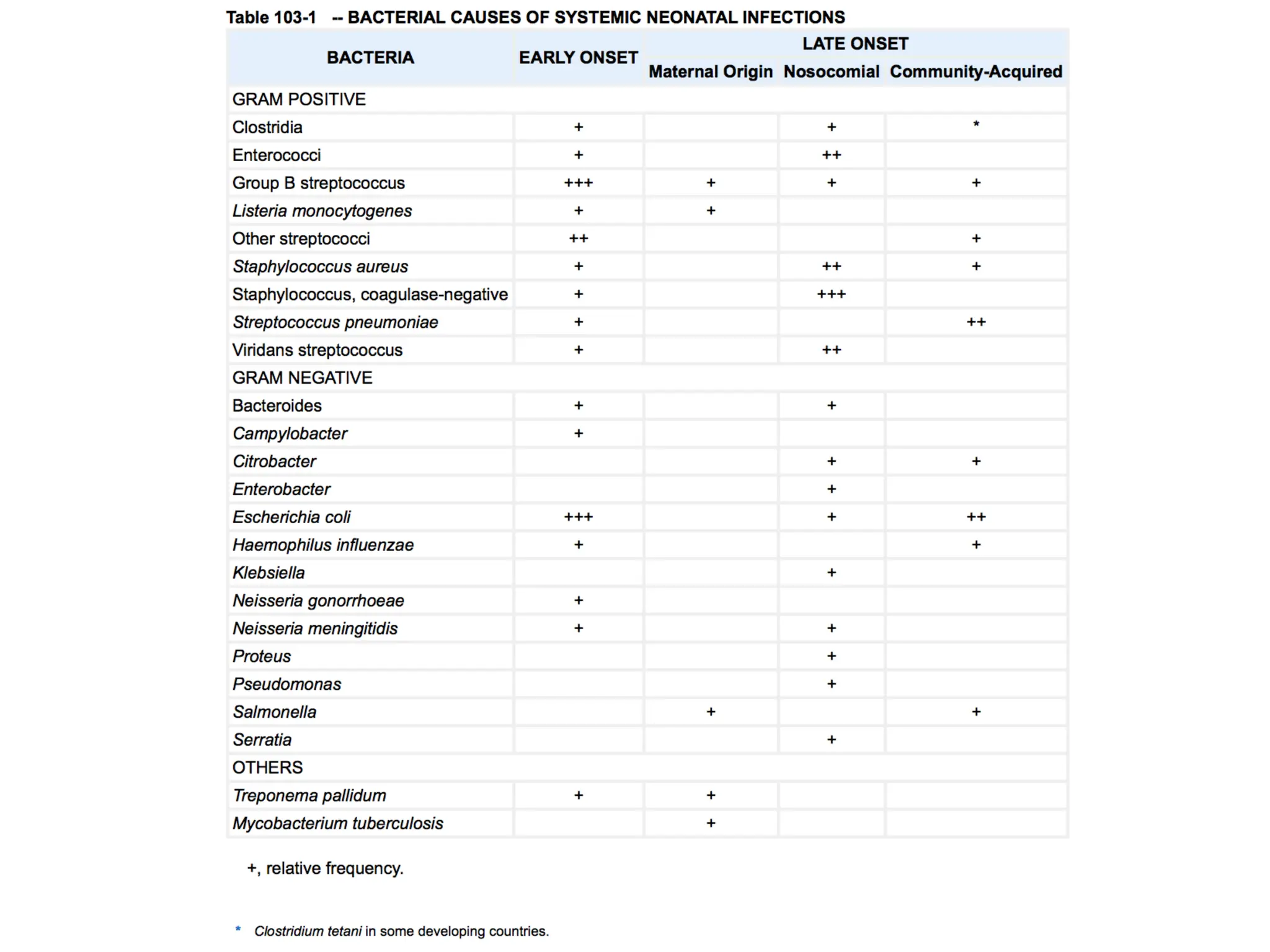 Approach to neonatal sepsis, classification and management | PPTX