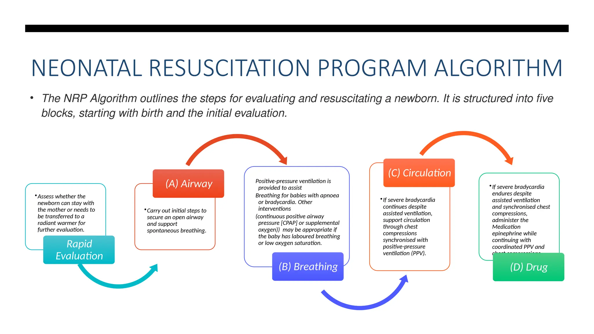 Essentials of Neonatal Resuscitation: NRP algorithm | PPTX