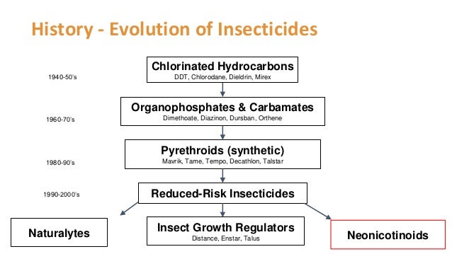 Neonicotinoids