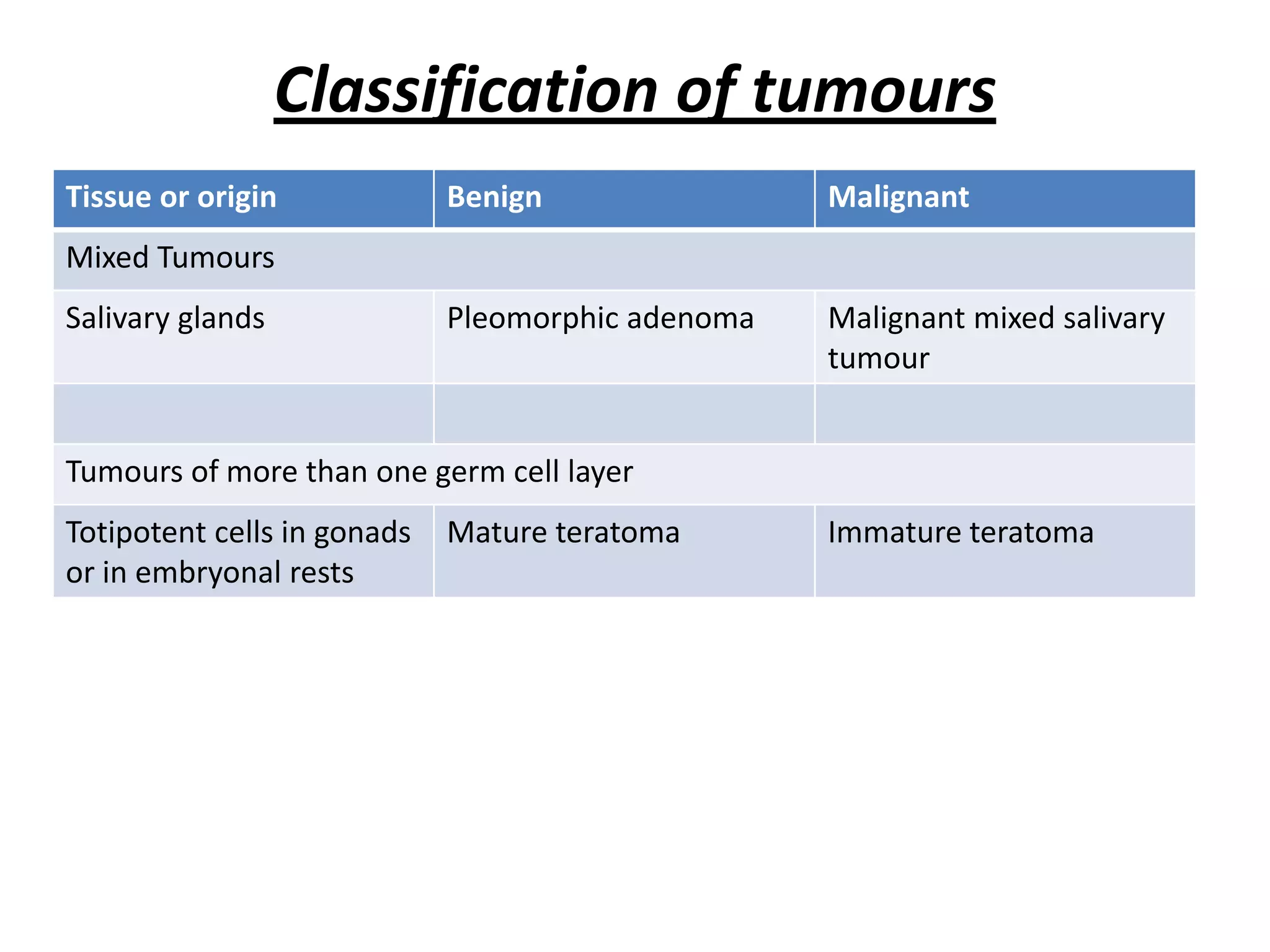 Neoplasia Characteristics and classification of cancer | PPTX
