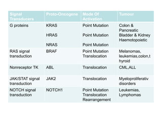 Neoplasia part 2nd protoncogens | PPTX | Endocrine and Metabolic ...
