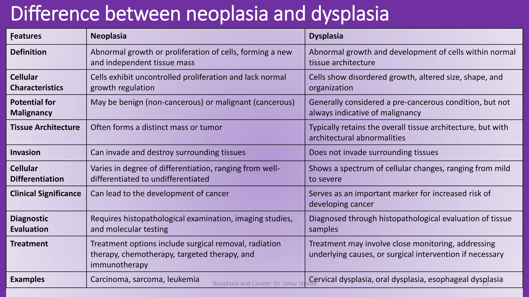 Neoplasia and Dysplasia.pptx