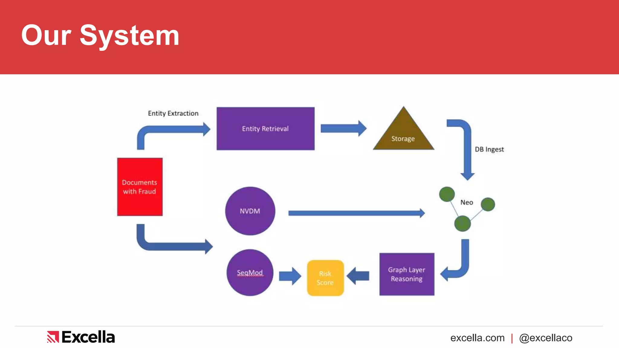 Utilizing Neo4j with AI Applications | PPT