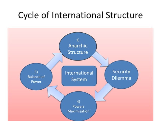 Neorealism in International Relations | PPTX