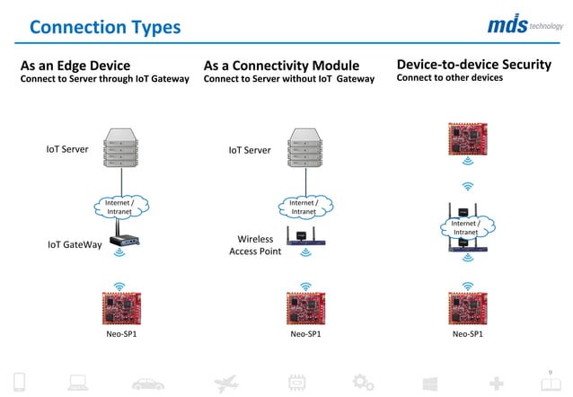 NEOS IoT Security Platform : System-on-module with WiFi and TPM ...