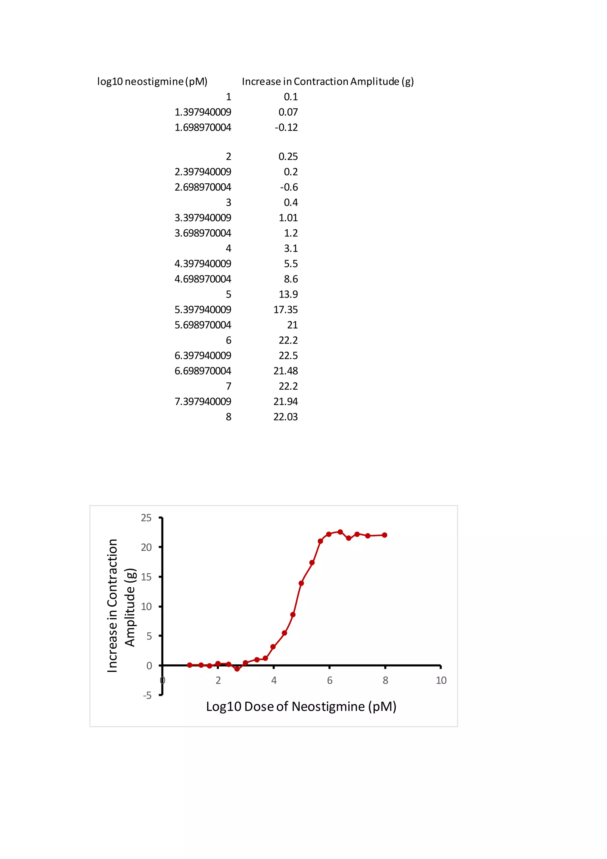 Neostigmine data lab 1 f2021 | DOCX | Chemistry | Science