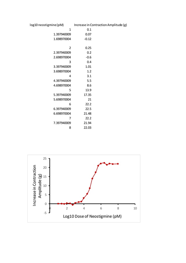 Neostigmine data lab 1 f2021 | DOCX
