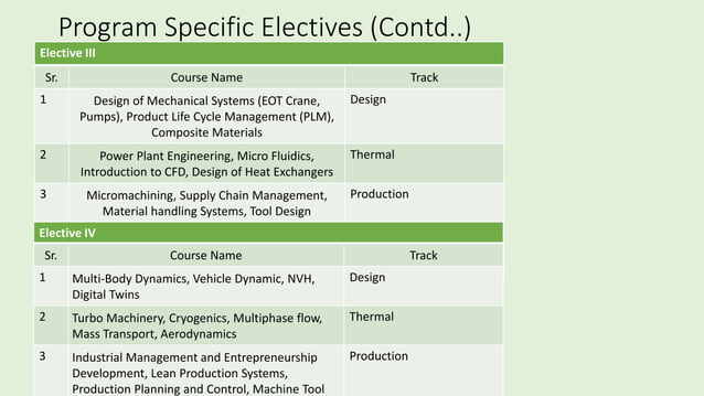 NEP-2020_Model_Curriculum_for_Mechanical_Engineering-_MRN -21 June.pptx | Undergraduate ...