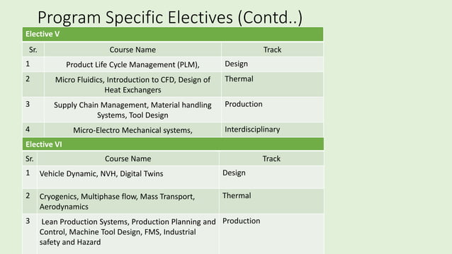 NEP-2020_Model_Curriculum_for_Mechanical_Engineering-_MRN -21 June.pptx | Undergraduate ...
