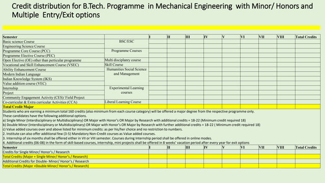 NEP-2020_Model_Curriculum_for_Mechanical_Engineering-_MRN -21 June.pptx | Undergraduate ...