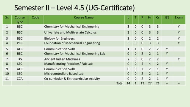 NEP-2020_Model_Curriculum_for_Mechanical_Engineering-_MRN -21 June.pptx | Undergraduate ...