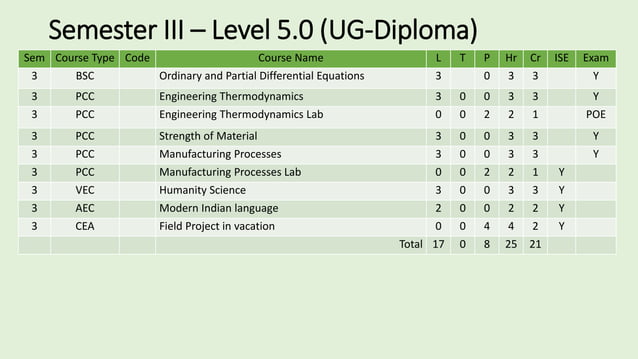 NEP-2020_Model_Curriculum_for_Mechanical_Engineering-_MRN -21 June.pptx ...