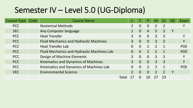 NEP-2020_Model_Curriculum_for_Mechanical_Engineering-_MRN -21 June.pptx | Undergraduate ...