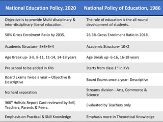 Comparative study of India's National Education Policy 2020 & National ...
