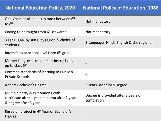 Comparative study of India's National Education Policy 2020 & National Policy on Education 1986 ...