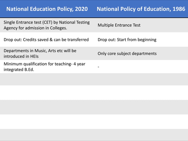 Comparative study of India's National Education Policy 2020 & National Policy on Education 1986 ...