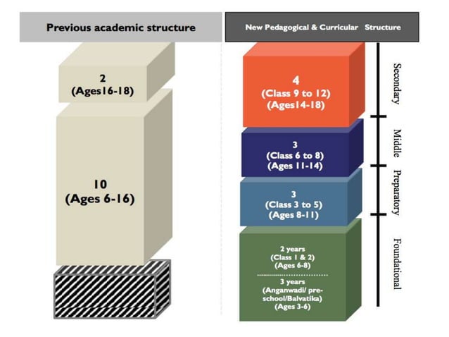 Comparative study of India's National Education Policy 2020 & National Policy on Education 1986 ...