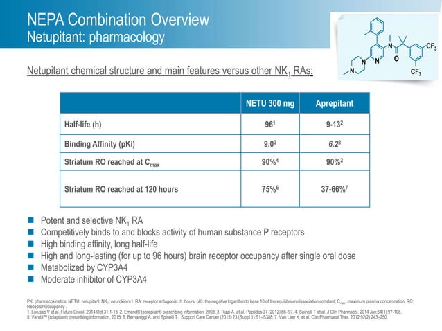 Netupitant-Palonosetron (NEPA) in CINV prevention | PPTX