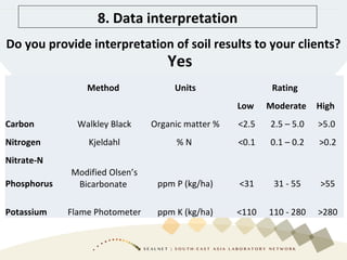 Nepal, Soil Management Directorate, Ministry of Agricultural ...