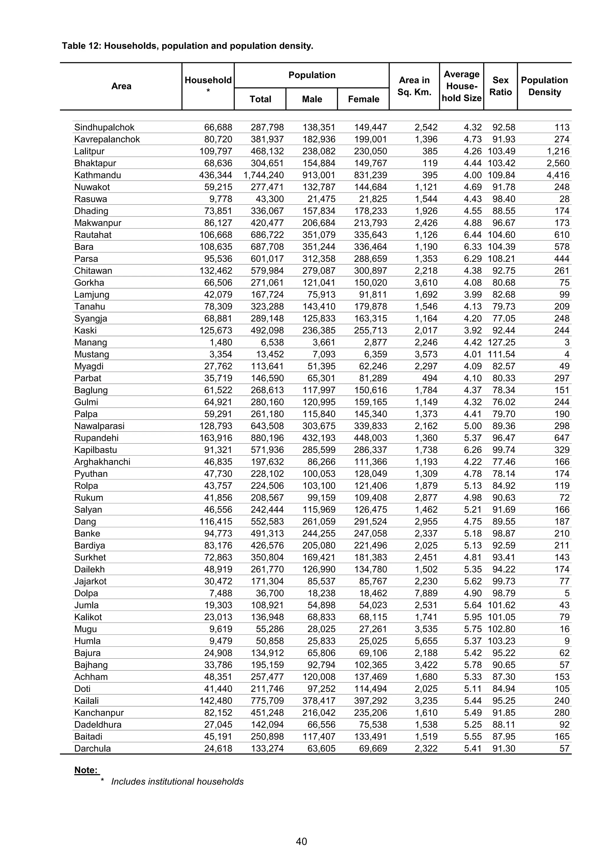 Nepal census-2011-vol1 | PDF